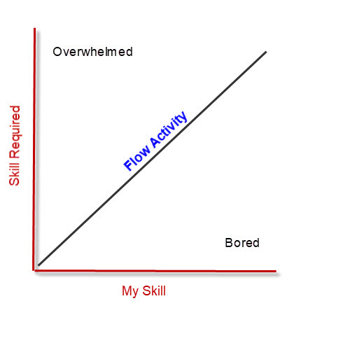 How to Know When You’re in the Flow State – Engaging Breakthroughs